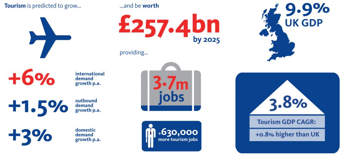 Britain's visitor economy facts – B4